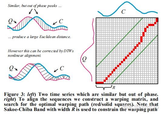 对Searching and Mining Trillions of Time Series Subsequences under ...