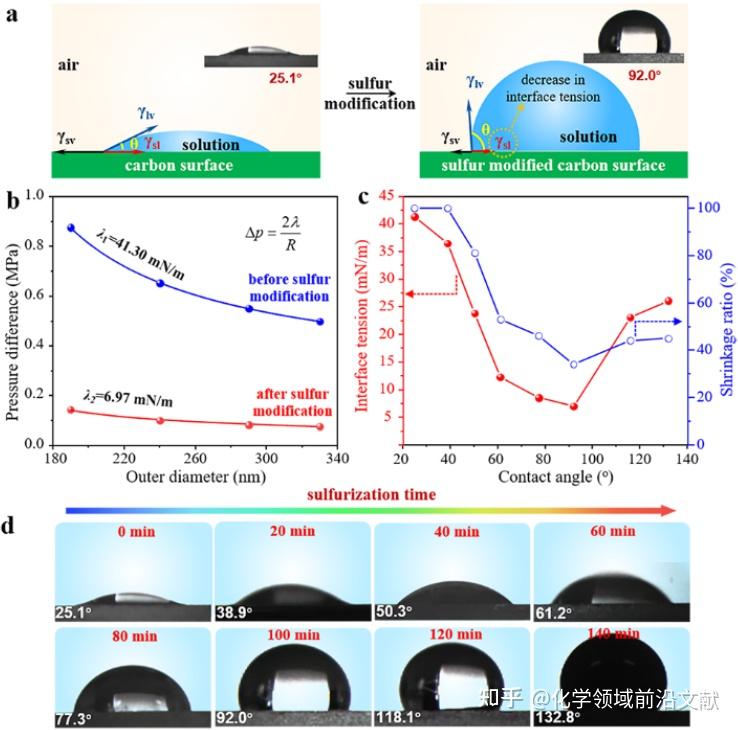 大连理工大学陆安慧Angew：C-S键调控纳米界面张力构建结构稳定磁性空心纳米炭实现高效微塑料捕获 - 知乎