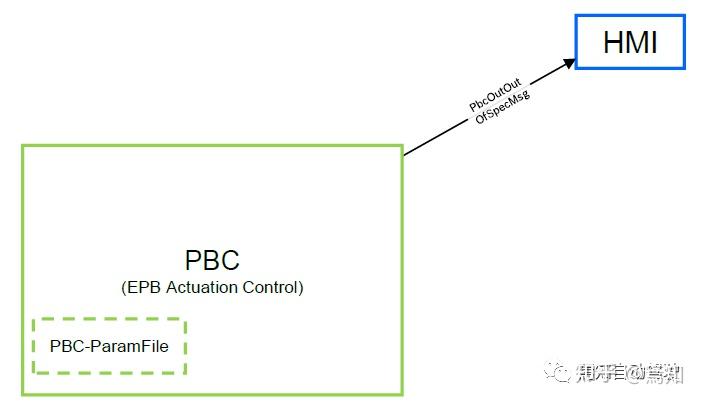 EPB功能安全笔记(5)：EPB系统软件接口定义 - 知乎