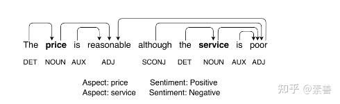 Dual Graph Convolutional Networks for Aspect-based Sentiment Analysis - 知乎
