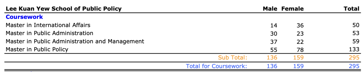 新加坡国立大学（NUS）2022/23热门专业录取人数大公开！（附男女生比例） - 知乎