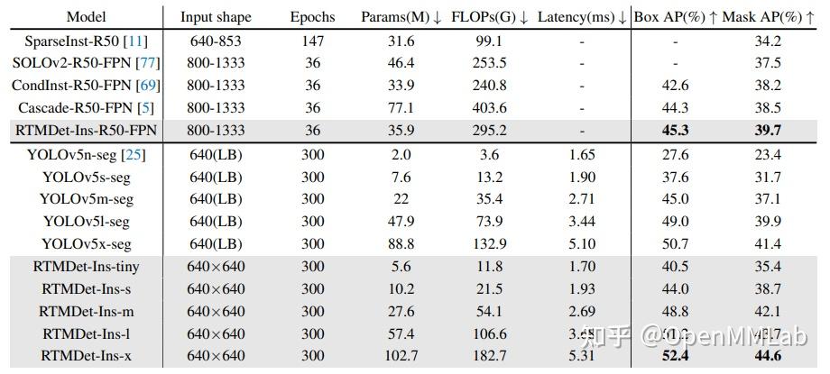如何评价MMDetection最新发布的RTMDet高精度模型？ - 知乎