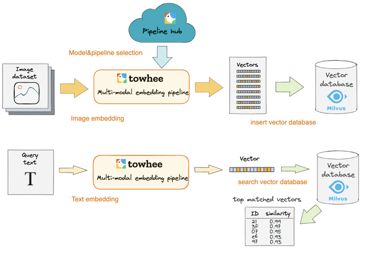 Towhee 带你探索多语言「以文搜图」，支持中文检索 - 知乎