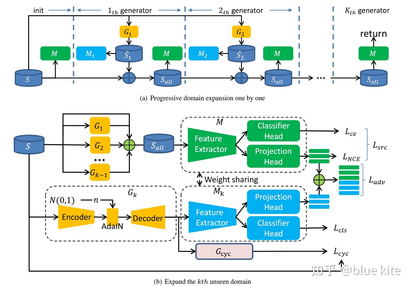 【领域泛化】Progressive Domain Expansion Network for Single Domain Generalization - 知乎
