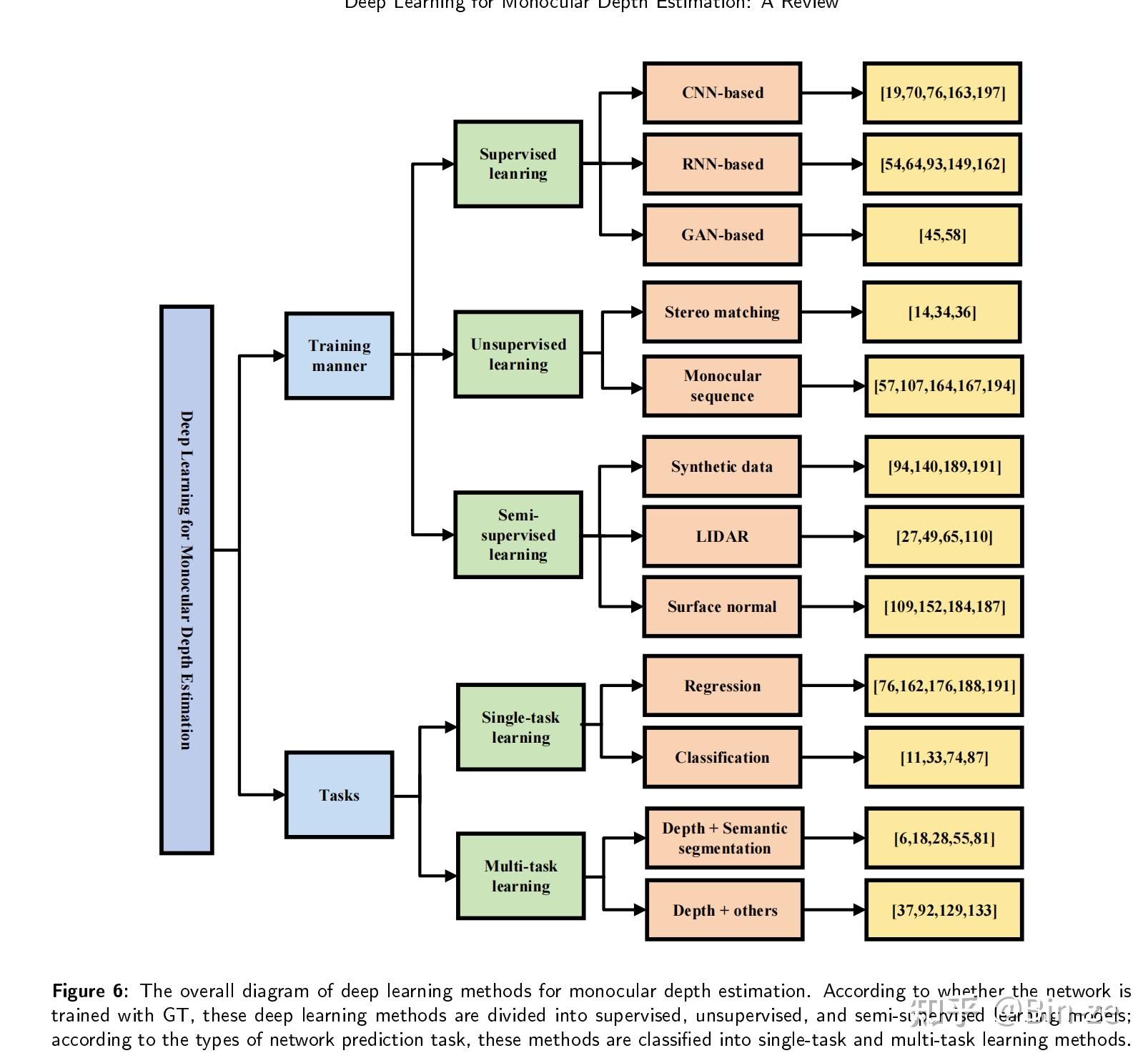 Deep Learning for Monocular Depth Estimation: A Review文章总结 - 知乎