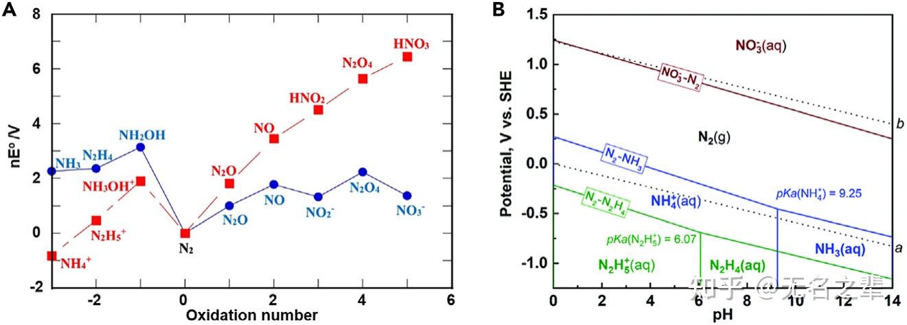电催化硝酸盐还原装置如何搭建？测试如何进行？ - 知乎