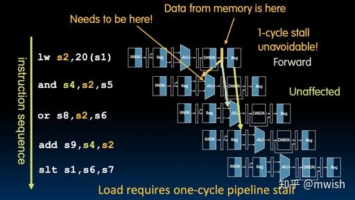 RISC-V Datapath Part4: Pipeline - 知乎