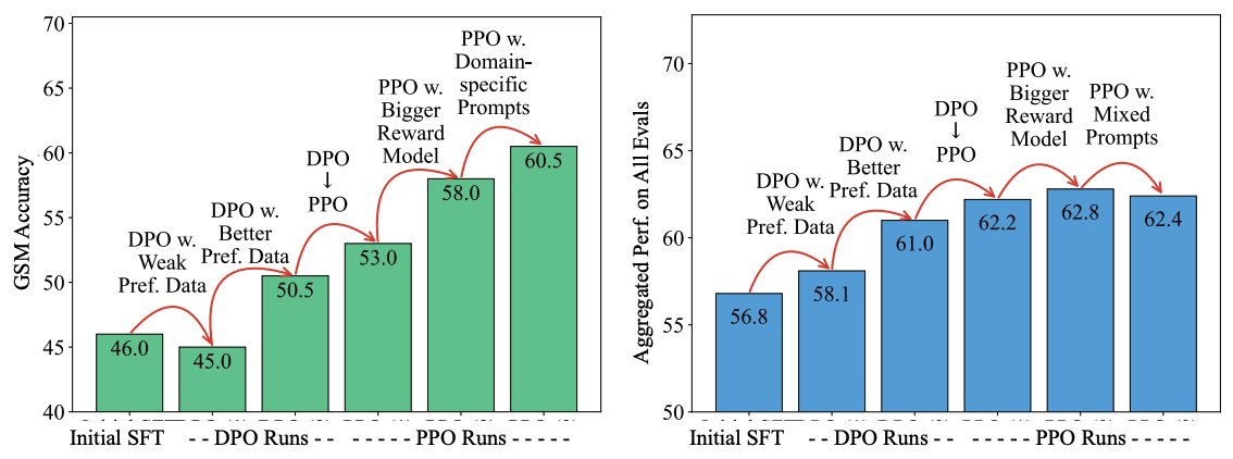 解读 DPO 和 PPO：拆解从偏好反馈中学习的最佳实践 - 知乎