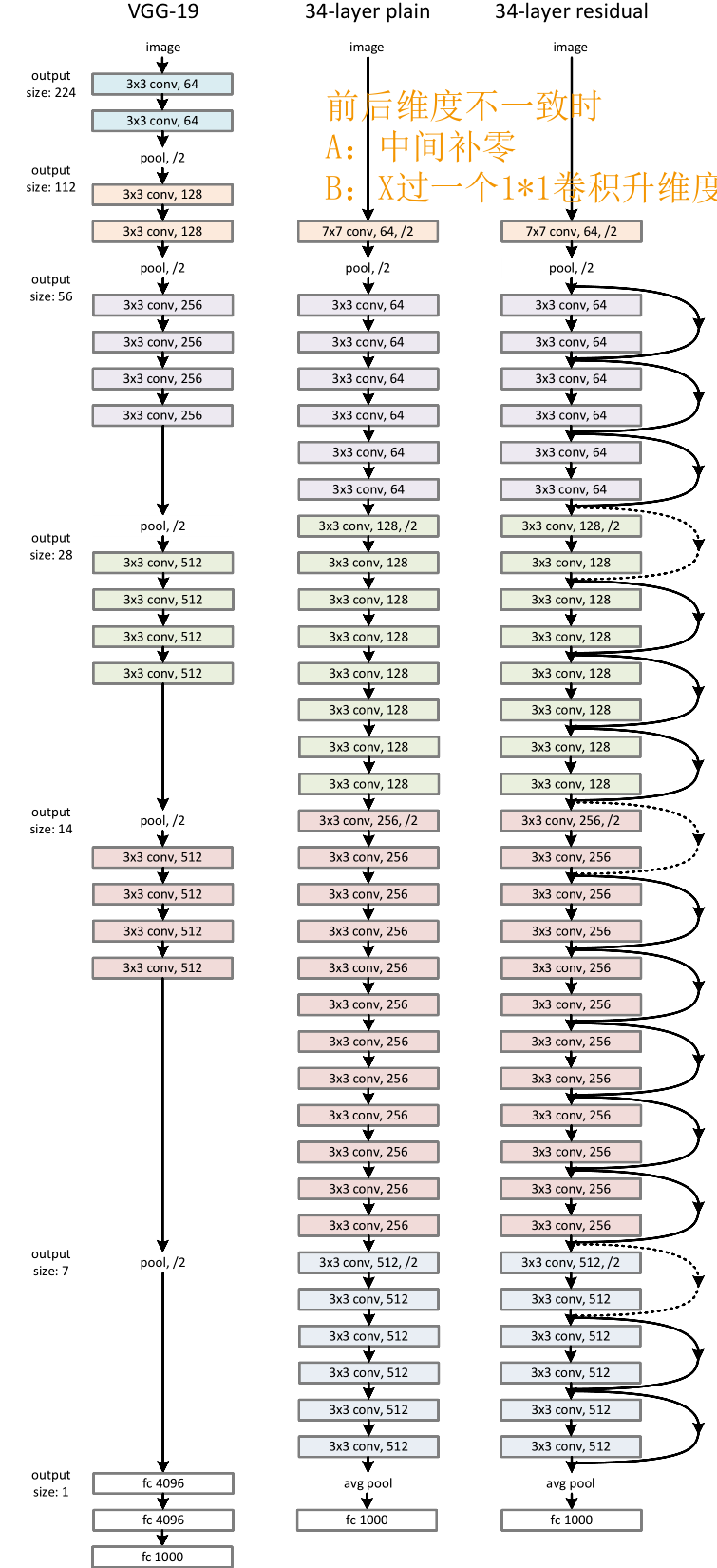 薰风读论文：Deep Residual Learning 手把手带你理解ResNet - 知乎