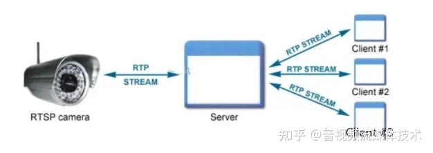 RTMP 和 RTSP，它们之间有什么区别？ - 知乎