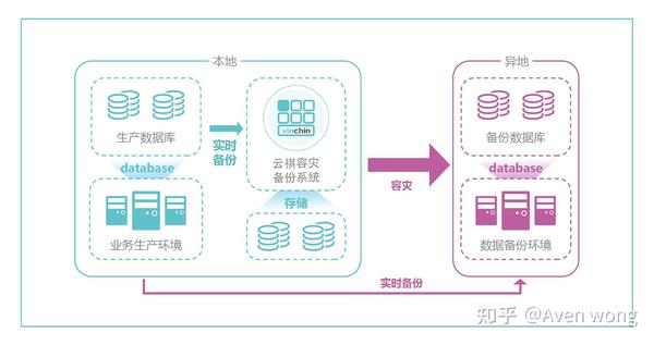 企业如何做双机热备? 知乎