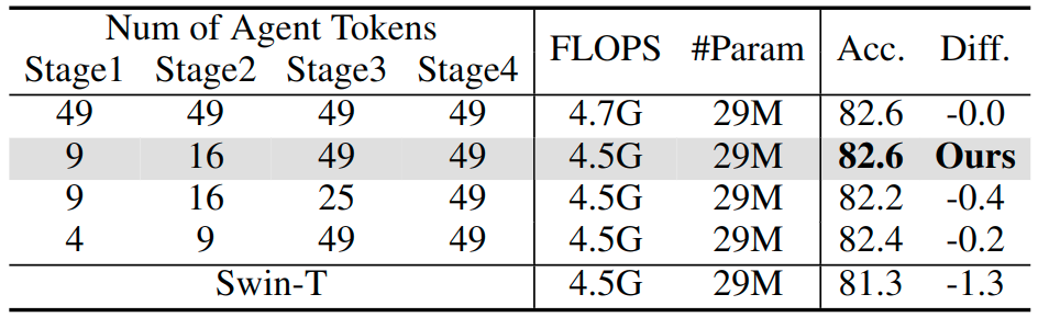 通用 Vision Backbone 超详细解读 (三十一)：Agent Attention：集成 Softmax 和 Linear 注意力机制 - 知乎