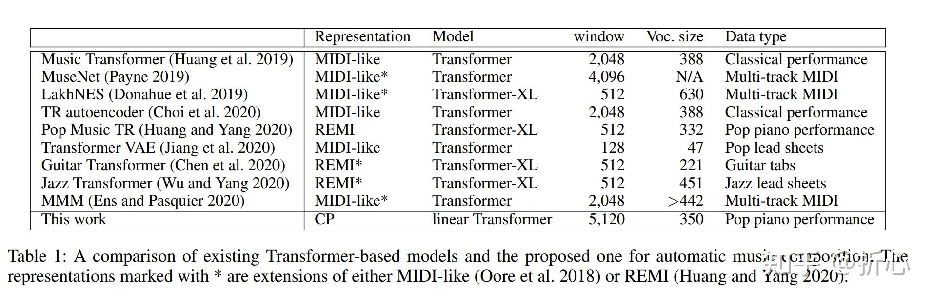 一些文章：Compound Word Transformer - 知乎