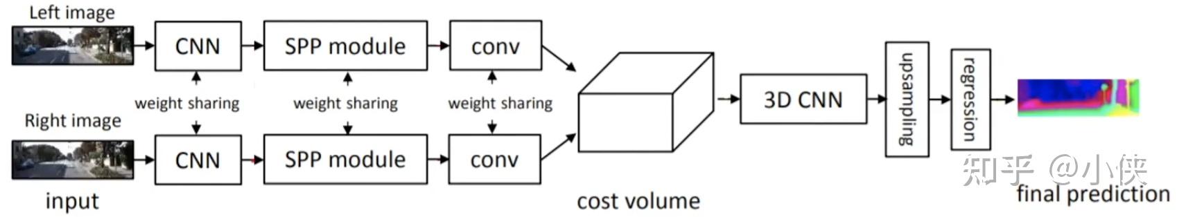 自动驾驶环境感知：基于PSMNet的双目深度估计 - 知乎