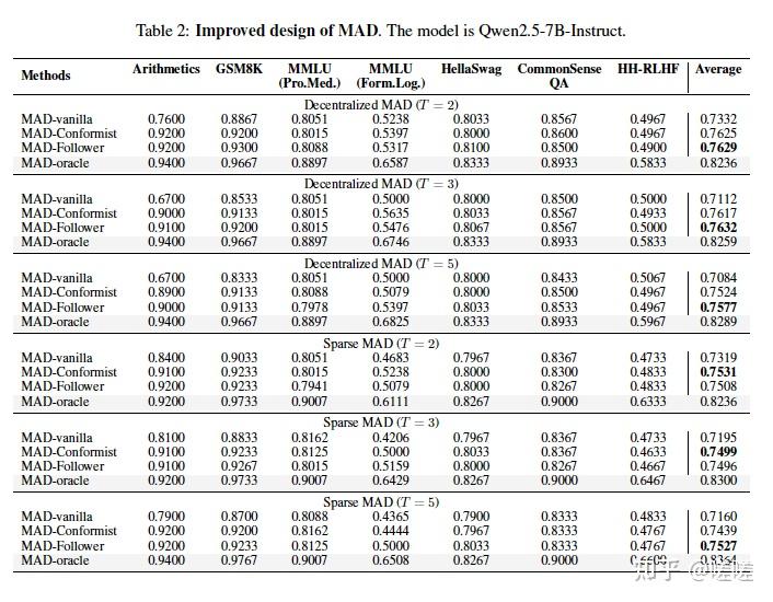 LLM-9：多智能体推理，如何起作用？——读NeurIPS 2025五篇Multi-LLM Reasoning论文 - 知乎