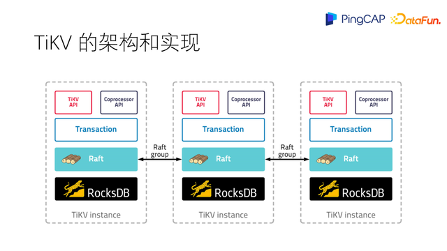 如何应对大数据量挑战？分布式事务型 KV 数据库 TiKV 的实现和实践 - 知乎