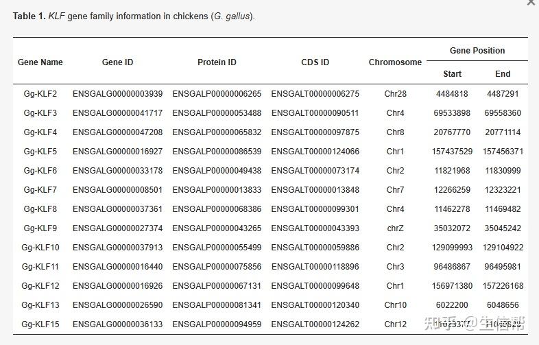 鸡KLF基因家族的全基因组分析：特性和表达谱研究 - 知乎