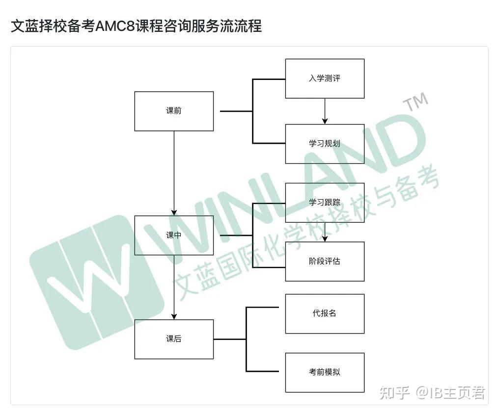 实用盘点：AMC8报名时间、报名方式、报名流程大揭秘！考前再也不纠结...... - 知乎