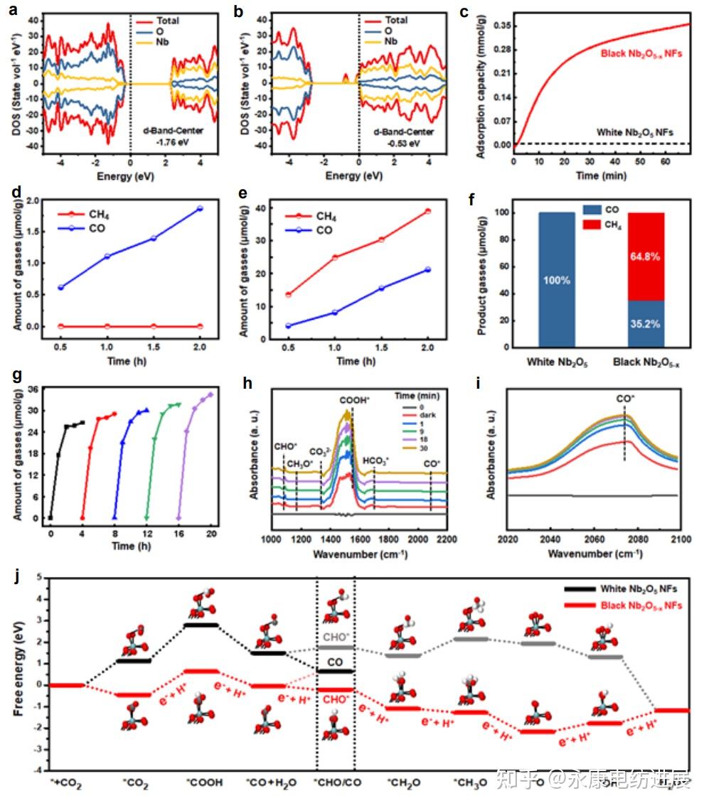 柔性介孔黑色Nb2O5纳米纤维膜的制备及其可见光催化CO2还原生成CH4的研究 - 知乎