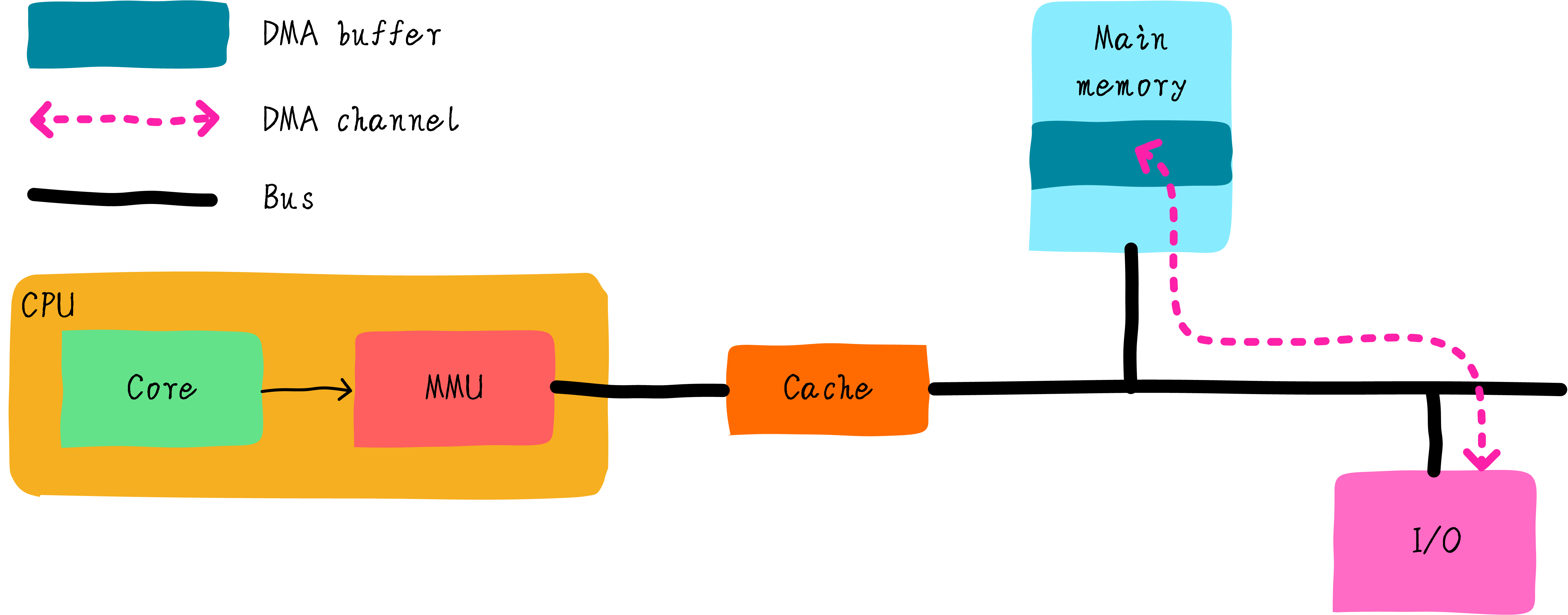 Cache和DMA一致性 - 知乎