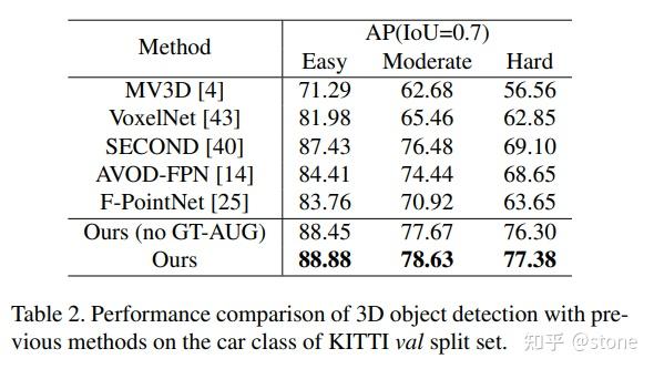 2019 CVPR-PointRCNN: 3D Object Proposal Generation and Detection from Point Cloud - 知乎