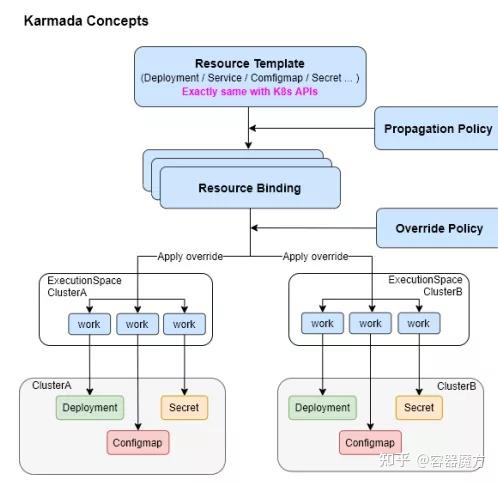 Karmada: 云原生多云容器编排平台 - 知乎