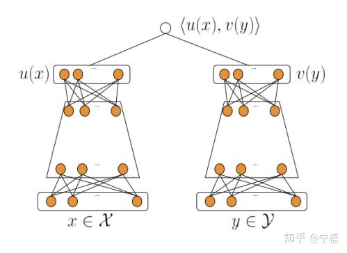 DSSM双塔模型在召回和粗排的实践总结 - 知乎