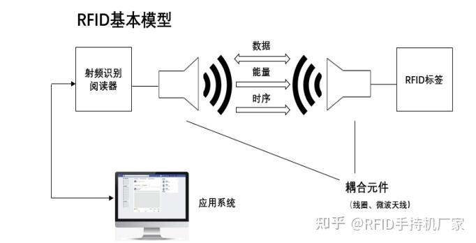 RFID基本知识以及应用场景 - 知乎