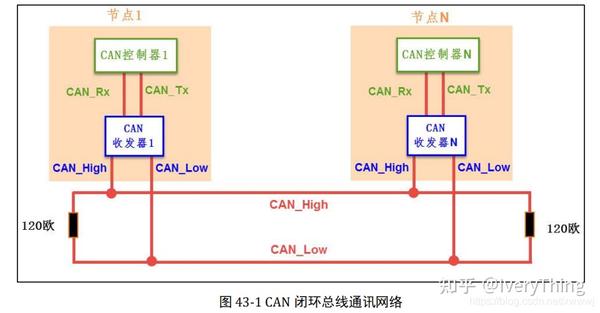 CAN通信 - 知乎