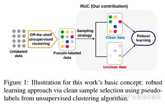 【Deep Clustering】Improving Unsupervised Image Clustering With Robust Learning - 知乎
