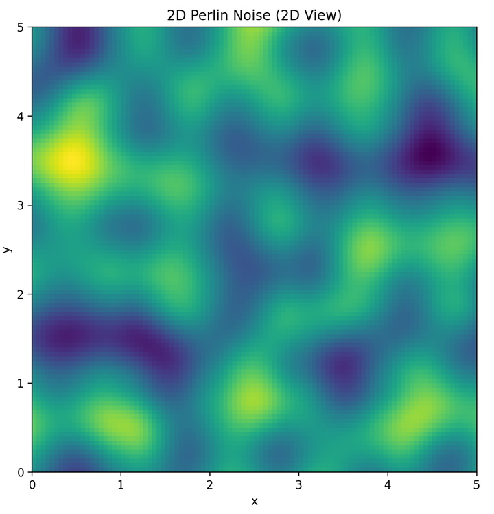 Perlin noise（柏林噪声） - 知乎