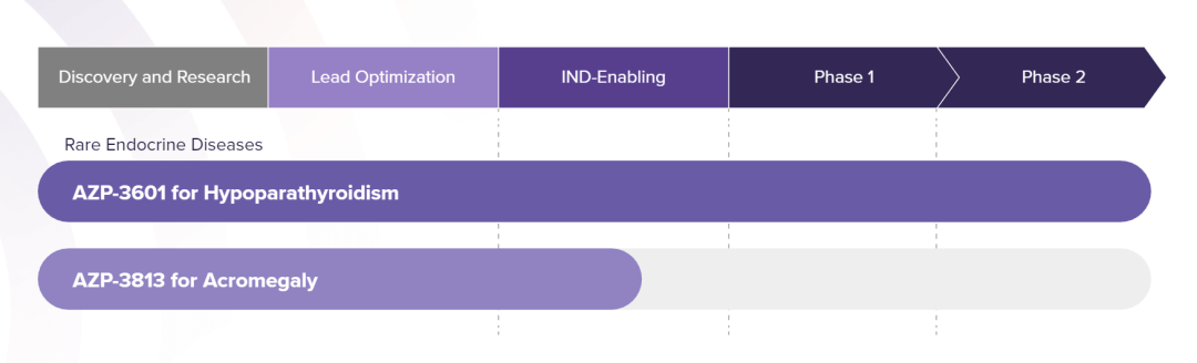 快讯 | Amolyt治疗性肽AZP-3601 Ⅱa期临床第2队列结果积极 - 知乎
