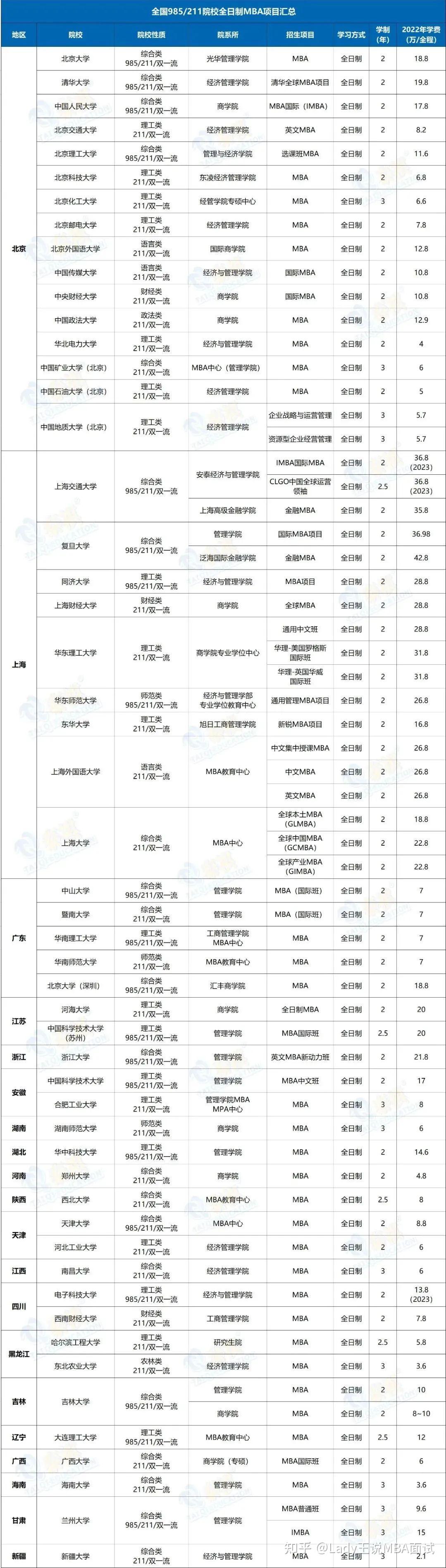学费最低仅2万！全国52所985/211院校全日制MBA汇总 - 知乎
