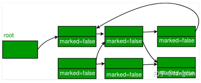 Mark-and-Sweep垃圾回收算法 - 知乎