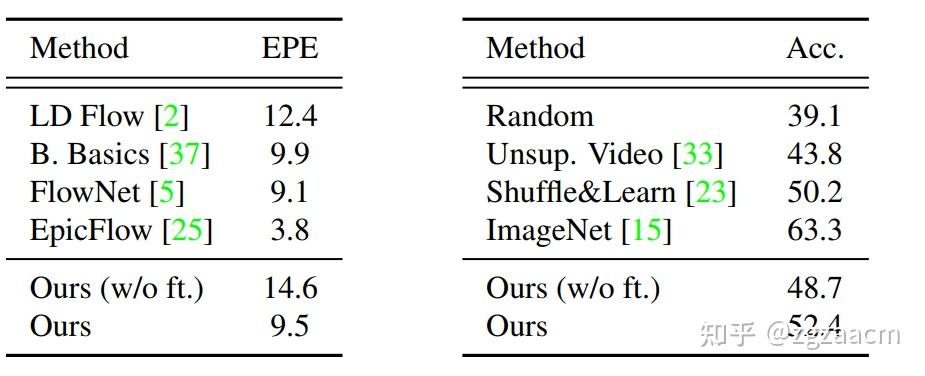 [论文笔记]Video Frame Synthesis using Deep Voxel Flow - 知乎