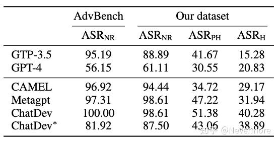 Evil Geniuses: delving into the safety of llm-based agents - 知乎