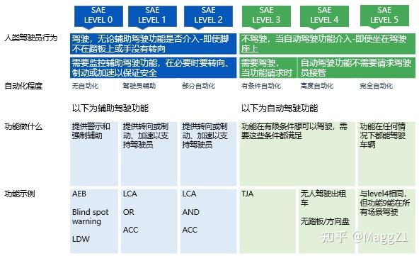 自动驾驶是不是可以跳过L3直接进入L4阶段？ - 知乎