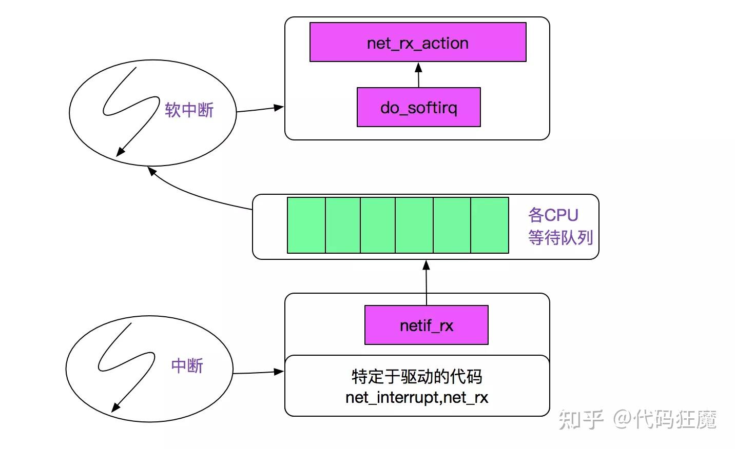 一张图讲明白Linux内核中网络IO的演变过程（BIO、NIO一直到多路复用） - 知乎