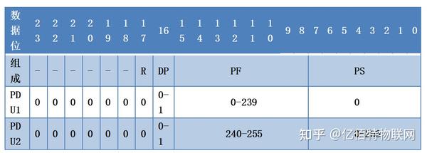 SAE-J1939与CAN2.0B之间的关系 - 知乎