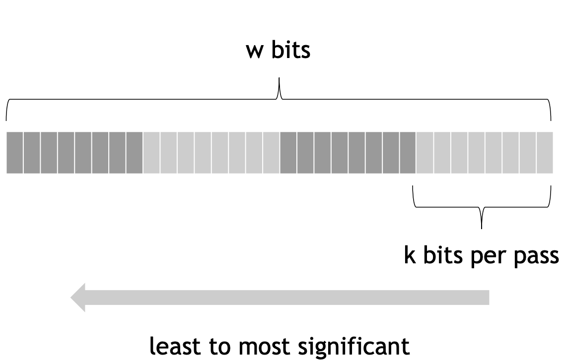 CUDA中的radix sort算法 - 知乎