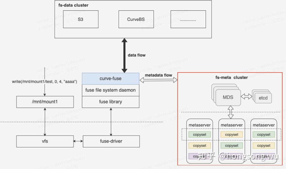 Elasticsearch冷数据存储应用分布式存储(CurveFS) - 知乎