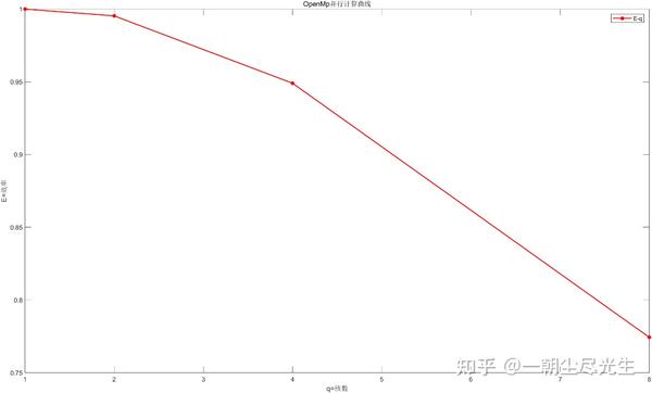 顶盖驱动流-格子玻尔兹曼方法(LBM)并行（一）openmp实现 - 知乎