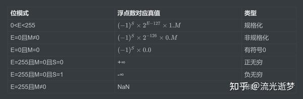 快速理解ieee754浮点数 知乎eow 9186
