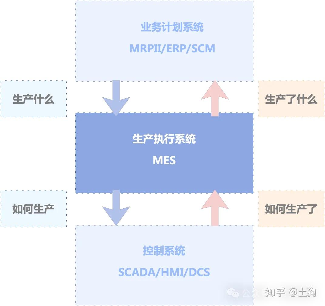 MES、BOM、PDM、SOP、MRP、SPC等制造执行相关名词，你都知道哪些？ - 知乎