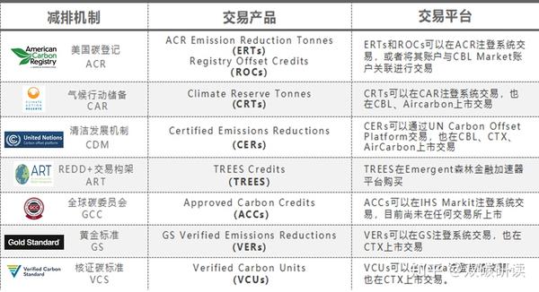 CDM、GS、VCS 、ACR、CCER等国内外自愿减排类型介绍 - 知乎