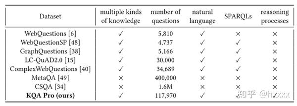 [论文解读]KQA Pro 一个120K有SPARQL标注的KBQA数据集 - 知乎