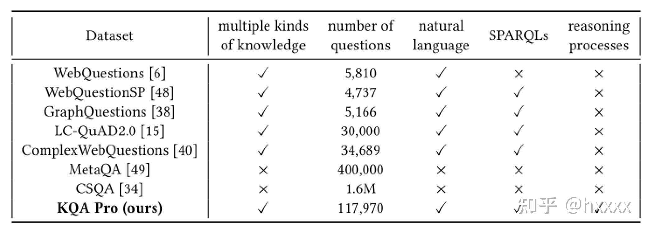 [论文解读]KQA Pro 一个120K有SPARQL标注的KBQA数据集 - 知乎