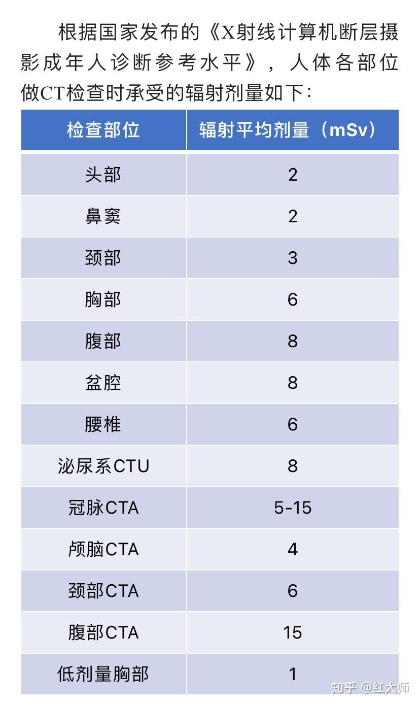 关于低剂量肺部CT的真相 - 知乎