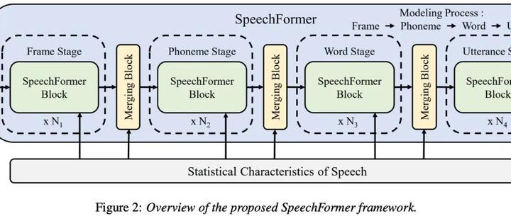 论文分享 | SpeechFormer: 利用语音信号的层次化特性提升Transformer在认知性语音信号处理领域中的性能 - 知乎