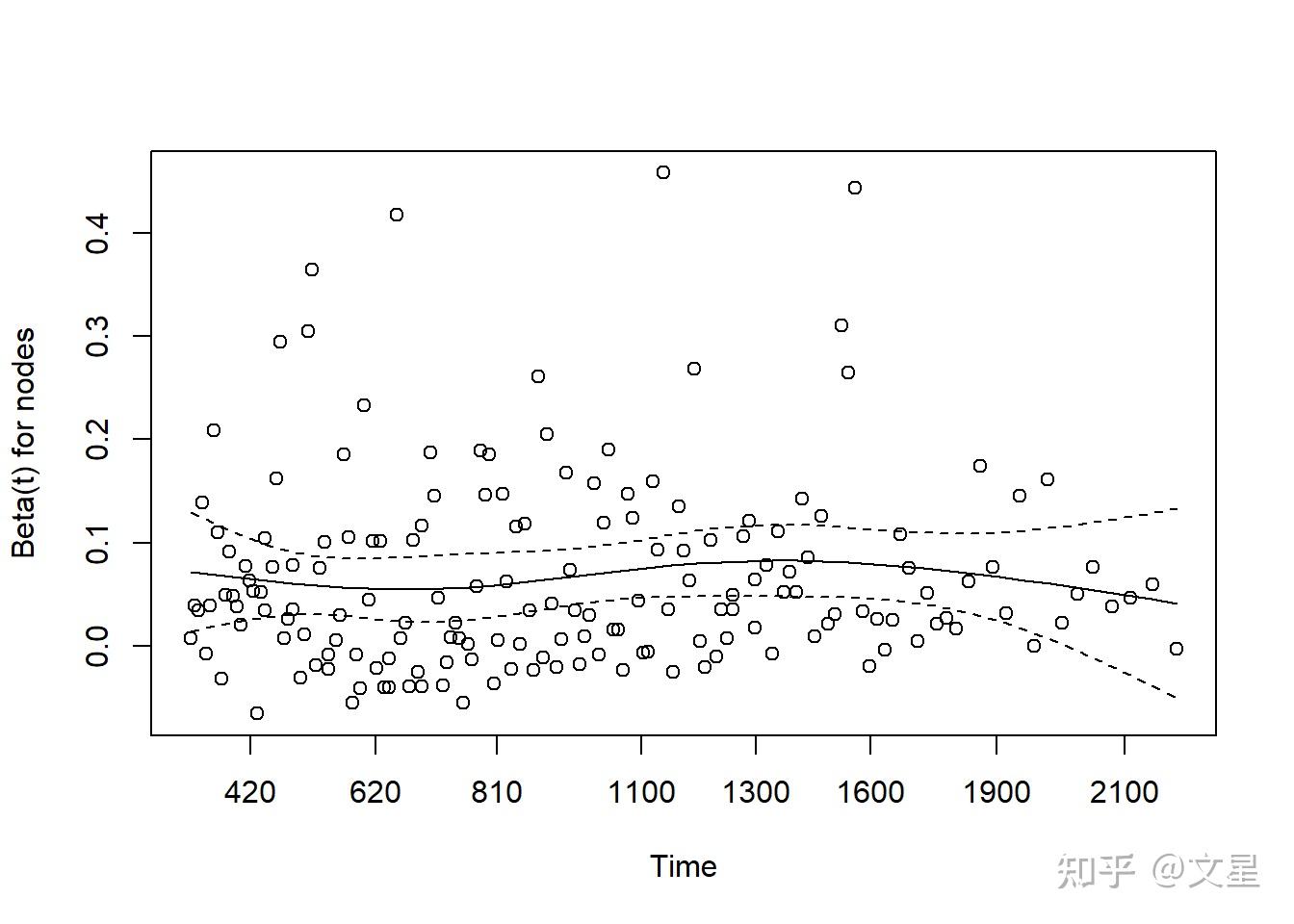 mlr3实战:coxph生存分析及验证cox回归的比例风险假定 - 知乎